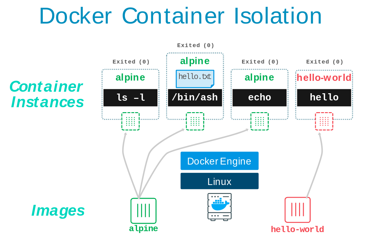 Docker